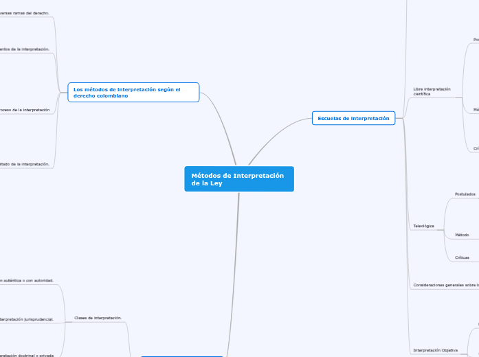Métodos de Interpretación de la Ley - Mind Map